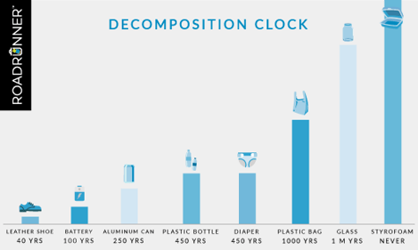 The Decomposition Clock
